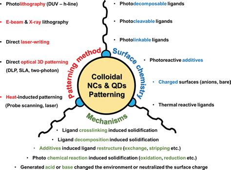 Of Components And Strategies For Direct Optical Patterning Download