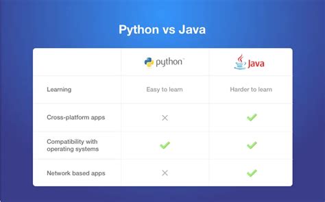 Python Vs Other Programming Languages