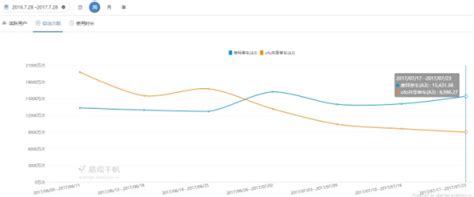 易觀：7月摩拜單車日活躍用戶量增長31 Ofo大跌50 壹讀