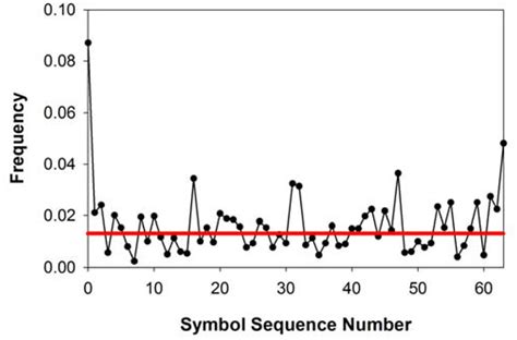 Symbol Sequence Histogram For Two Partition With Sequence Length Of Six Download Scientific