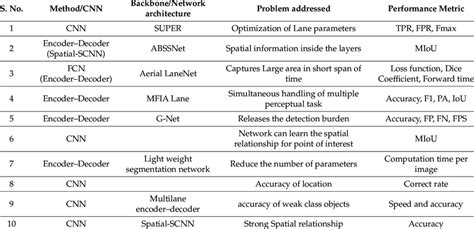 Network Architectures Implementation In Lane Detection Download