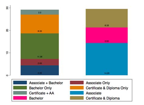 Graph How To Combine Two Stacked Bar Charts Onto The Same Axis Stack Overflow