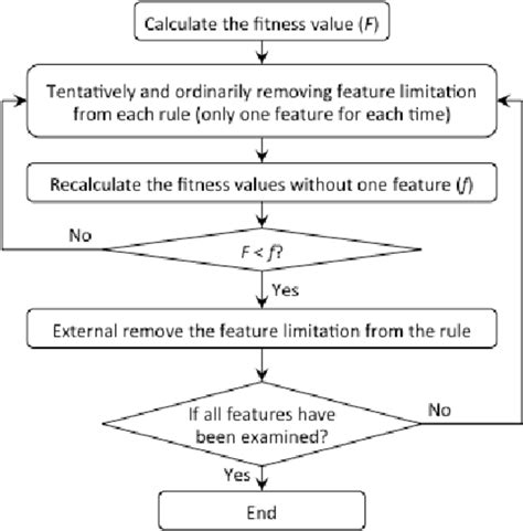 Flowchart Of Rule Pruning Procedure Download Scientific Diagram