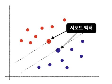 [머신러닝] 서포트 벡터 머신 svm 개념 and 구현 파이썬 python — sillon coding