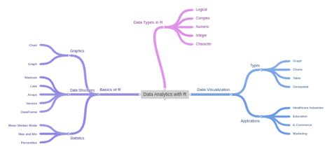 Data Analytics With R Coggle Diagram