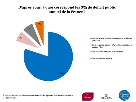 Les Français Et Léconomie Résultats De Notre Sondage Ifop Fiducial