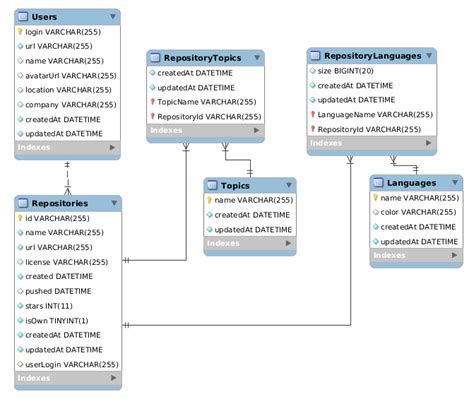 Exploratory Analysis On Github Data