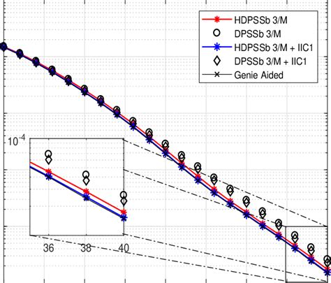 Ber Performance Of Qam Fbmc System With 4 Qam Modulation With Dpssb 3m Download Scientific