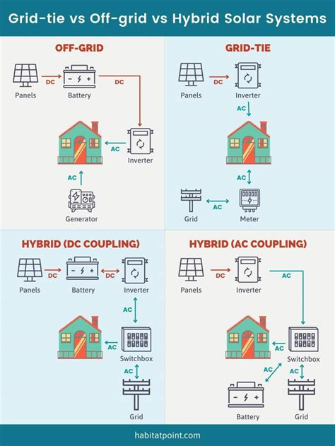 Off Grid Vs Grid Tied Vs Hybrid Home Solar System Solar Power System