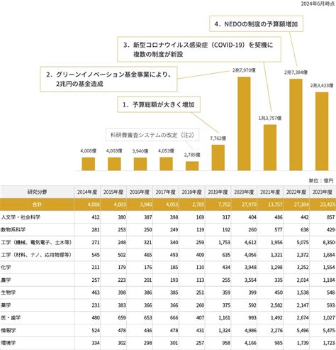 科研費（競争的資金）とは、予算推移について｜研究ネット