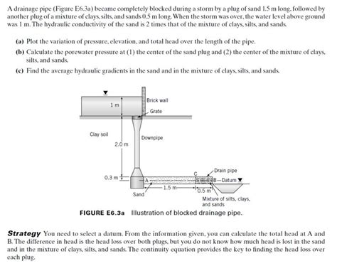 Solved A Drainage Pipe Figure E6 3a Became Completely