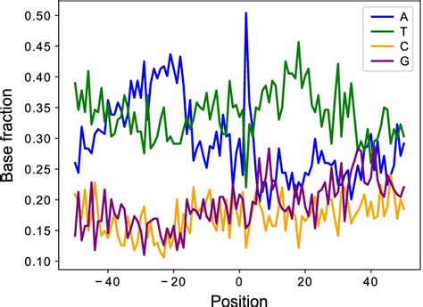 Nucleotide Composition Of The Sequence Surrounding The Polyadenylation Download Scientific