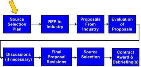 Source Selection Planning Flashcards Quizlet