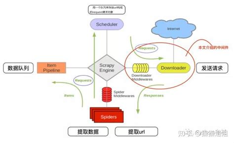 Python爬虫之Scrapy框架中间件 知乎
