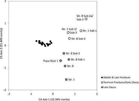 Plot Of The First Two Axes For The Second Ca Showing The Location Of