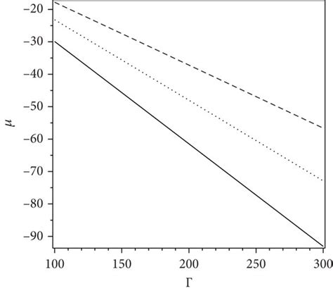 Compressibility Variations With The Coupling Parameter For Different