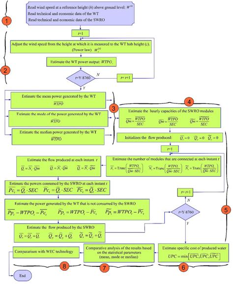 Figure From Design And Performance Simulation Comparison Of A Wave