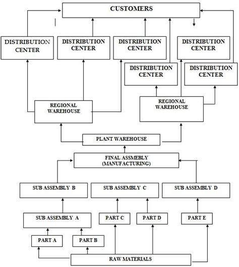 Distribution Requirement Planning Drp Logistics Management