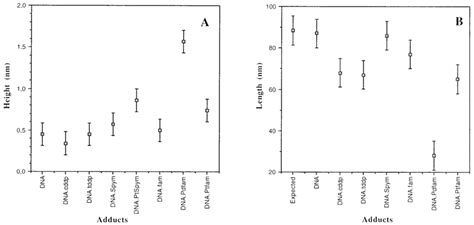 Error Bar Graphs Of The Standard Deviation From The Mean For Each Dna Download Scientific