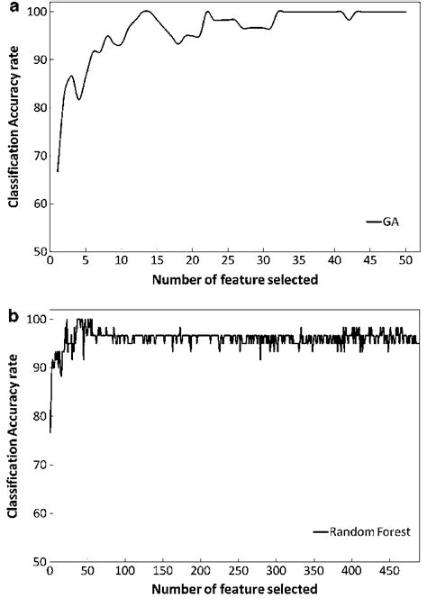 Feature Selection Process Of Ga A And Rf B Download Scientific Diagram