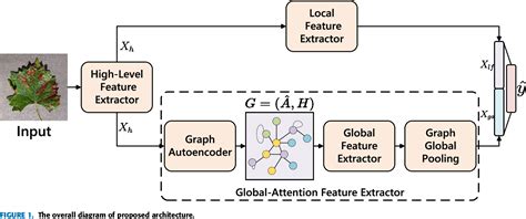 Figure 1 From A Gnn Architecture With Local And Global Attention