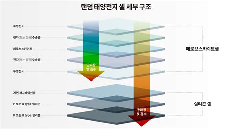 나노 소재에 올라탄 현대차그룹의 차세대 태양전지 기술