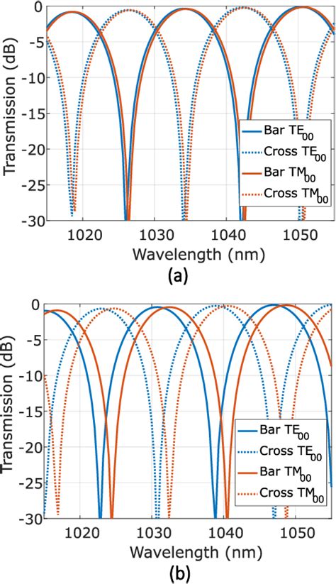 Figure 5 From Polarization Insensitive Silicon Nitride Photonic Receiver At 1 Mu M For Optical