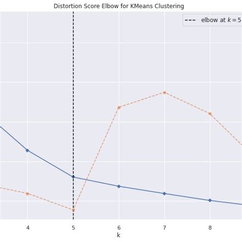 Optimal Number Of Clusters After Applying Wrs Method Download Scientific Diagram