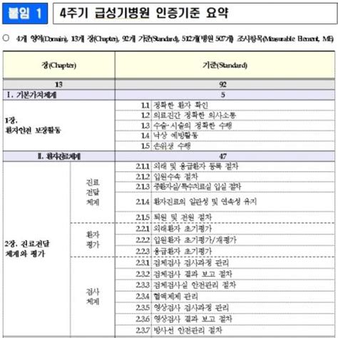 의료기관 인증평가에 ‘코로나 대응 능력 중요 헬스케어n 헬스조선헬스케어엔