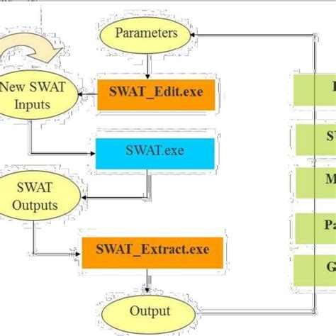 Communication System Between SWAT And The Five Optimisation Programmes