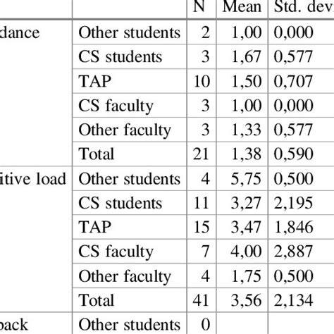 The Average Number Of Usability Problems Experienced When Dividing The Download Table