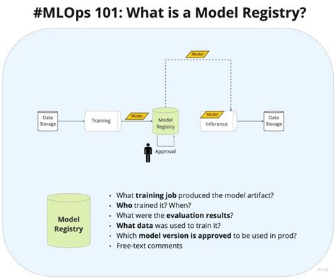 👋 Simon Stiebellehner On Linkedin 𝗠𝗟𝗢𝗽𝘀 Machinelearning Mlops 11