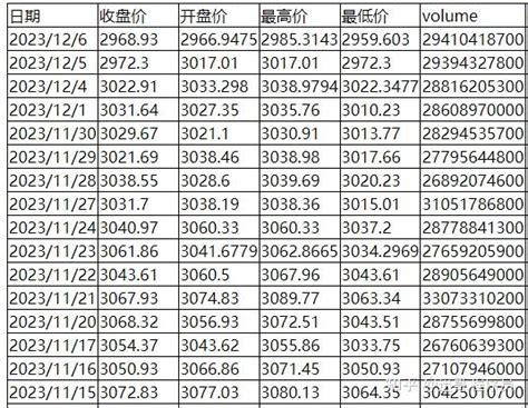 上证指数历史数据，近5年、近10年，下载以前数据 知乎