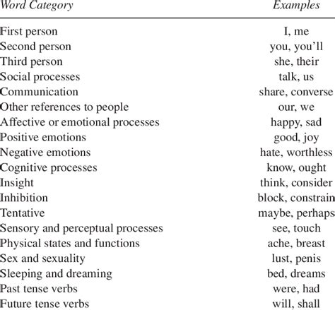 Linguistic Inquiry And Word Count Categories Download Table