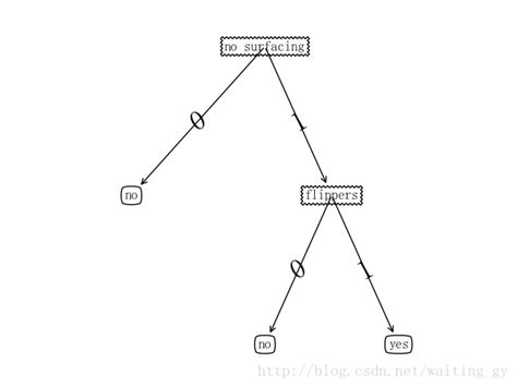 Python《机器学习实战》读书笔记（三）——决策树输出信息增益比最大的特征财应的索引返回值是一个整数。 Csdn博客
