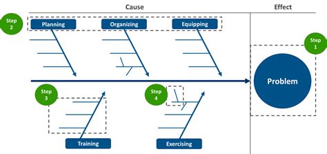 Cause And Effect Analysis Fishbone Diagram NCIG CIP CITAP Preparedness Toolkit