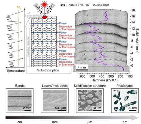 Dierk Raabe On Linkedin Alloys Stahl Additive Steel Metallurgy