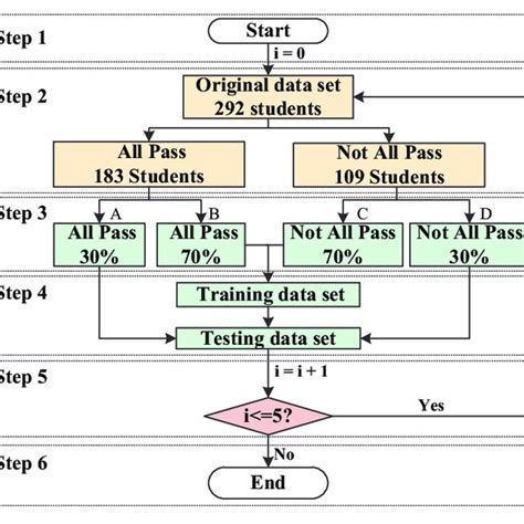 The Flow Chart Of Dataset Segmentation Download Scientific Diagram