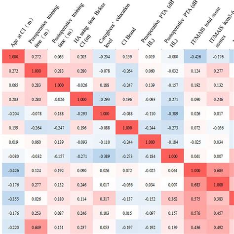 The Correlational Heat Map Shows Between Different Predictive Factors
