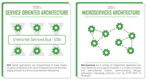 Microservices