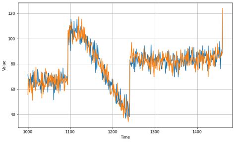 Basics Of Time Series Prediction