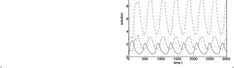 The Temporal Solution Found By Numerical Integration Of System 12