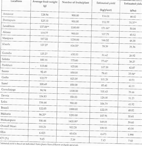 yield attributing parameters of nagpur mandarin download table