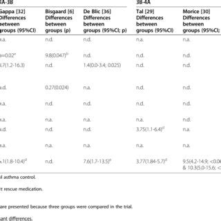Reported Significant Differences Between Intervention Groups Per Trial