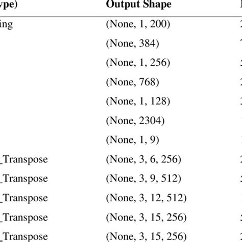 The Parameters Of Our Conditional Gan System For Generator Download