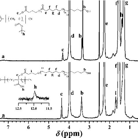 1 H Nmr Spectra Of Ptba G Pcl 3 A And Paa G Pcl 4 B In Dmso D 6