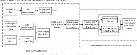 figure 1 from a multi source experimental data fusion evaluation method