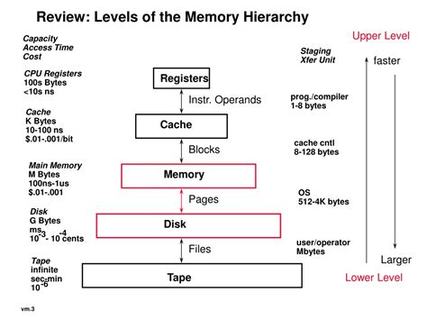 PPT 361 Computer Architecture Lecture 16 Virtual Memory PowerPoint