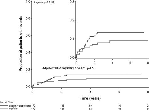 Clopidogrel Plus Aspirin Versus Warfarin In Patients With Stroke And