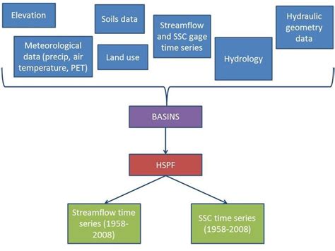 Conceptual Model Of The Hspf Development Process Where Inputs Are In